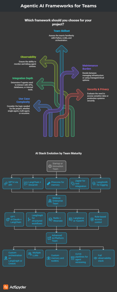 Agentic AI Frameworks for Teams - Build Smarter Agents for 2026