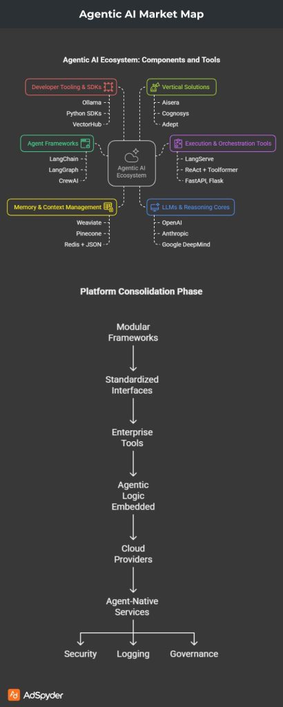 Agentic AI Market Map - Key Players & Startups for 2025