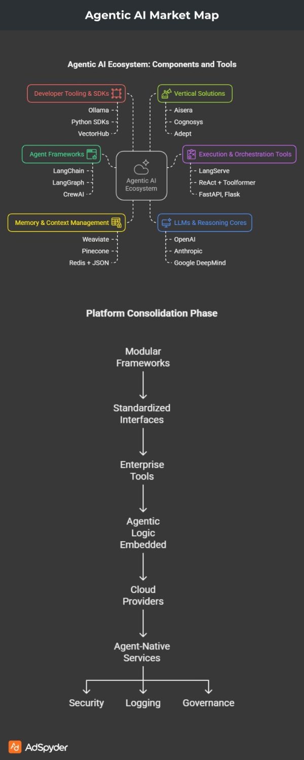 Agentic AI Market Map - Key Players & Startups for 2025