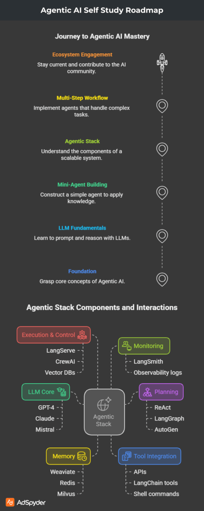 Agentic AI Self Study Roadmap - Step-by-Step Learning Path