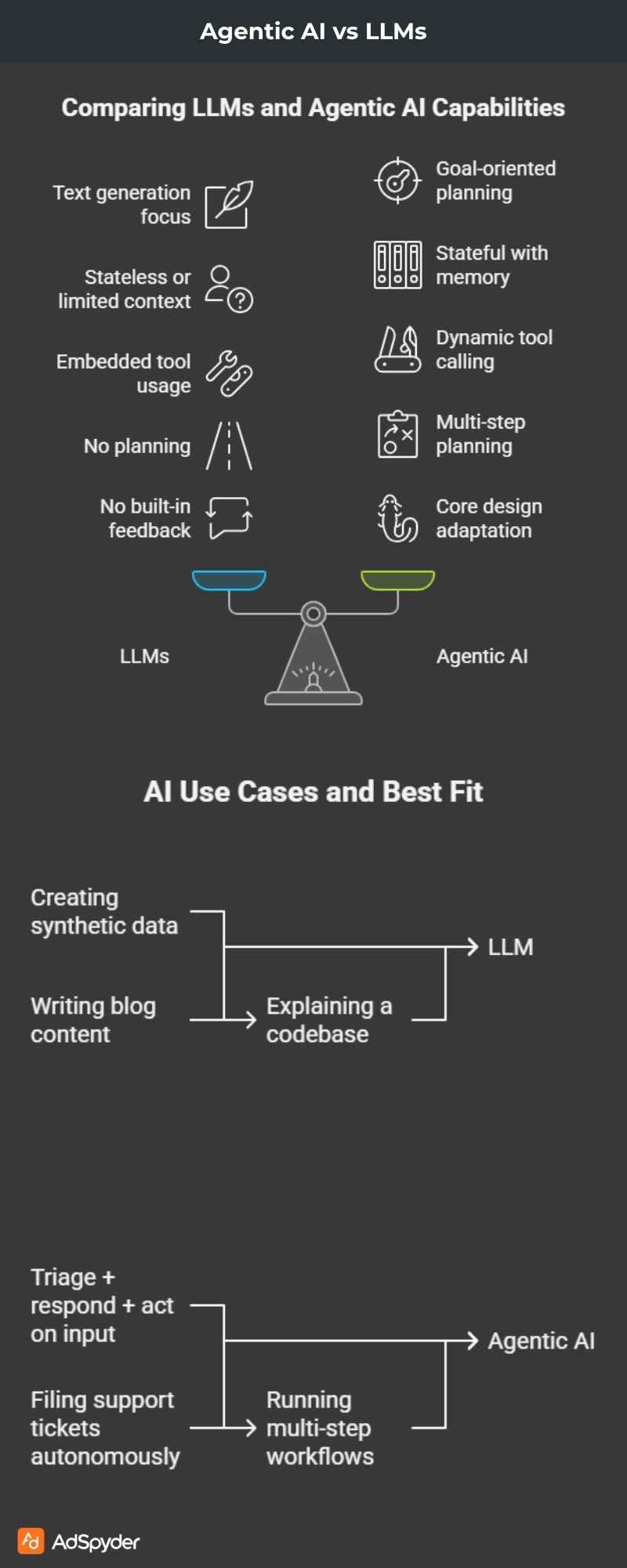 Agentic AI vs LLMs - Capabilities, Use Cases & More
